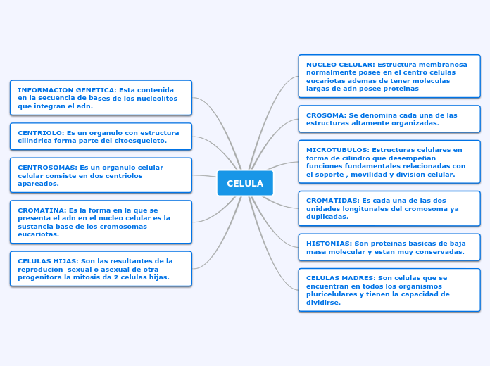 CELULA - Mind Map